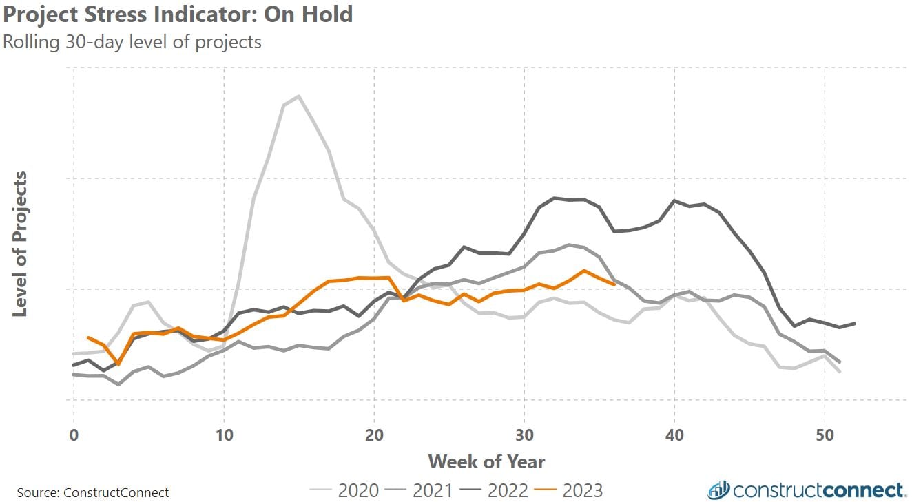 ConstructConnect's Project Stress Index - September 11